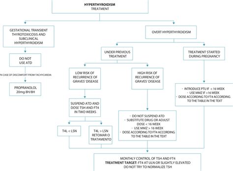 Screening Diagnosis And Management Of Hyperthyroidism In Pregnancy Abstract Europe PMC