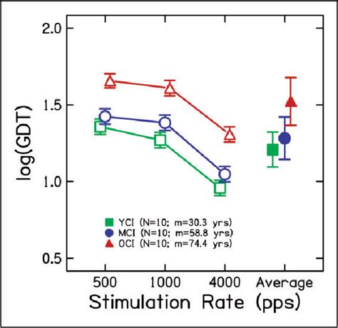 Figure 1 From Impact Of Aging And The Electrode To Neural Interface On Temporal Processing