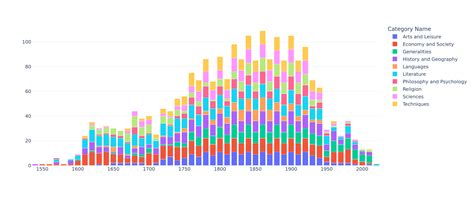 Exploring A Public Domain Dataset With Visual Topic Modeling