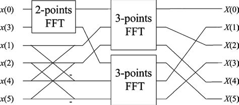Flowgraph Of 3 Point Fft Download Scientific Diagram