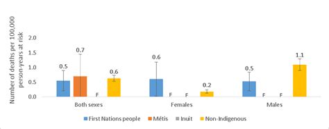 Age Standardized Carbon Monoxide Poisoning Related Mortality Rates Download Scientific Diagram