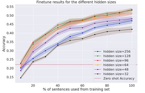 Top 1 Results From Fine Tuning The Luhya Embeddings From Labse Using
