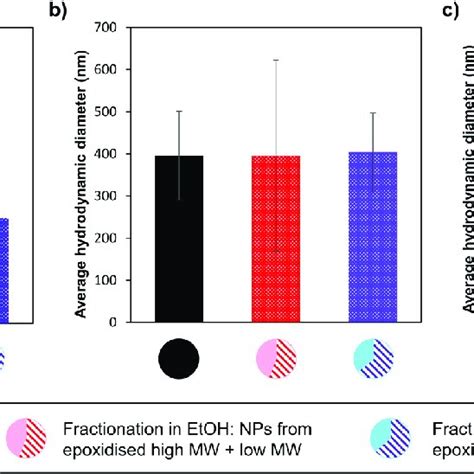 Analysis Of Hydrodynamic Diameter Of Lnps By Dls At Ph 4 5 A And At Download Scientific