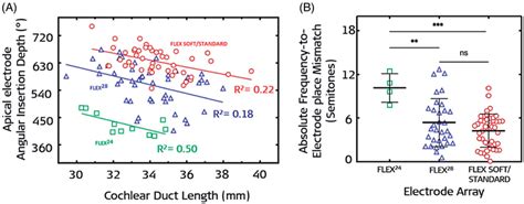 Correlation Between CDL And Angular Insertion Depth Of The Apical