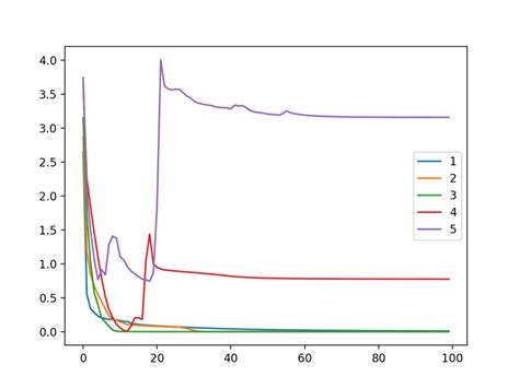 how to control neural network model capacity with nodes and layers
