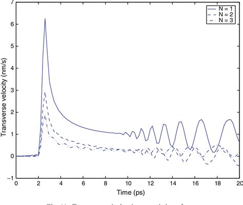 Figure 2 From Spectral Element Based Model For Wave Propagation Analysis In Multi Wall Carbon