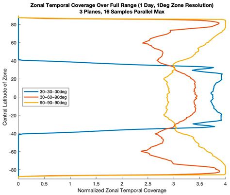 Spatial And Temporal Sampling Properties Of A Large Gnss R Satellite Constellation