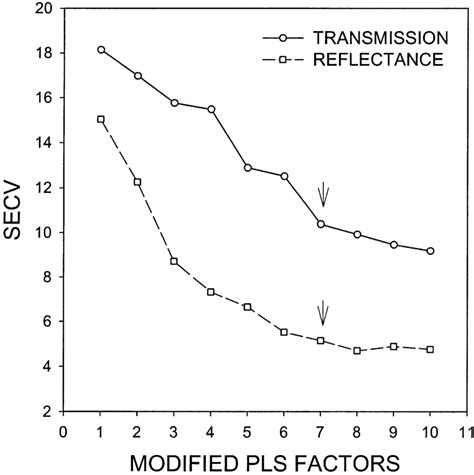 number of modified pls factors versus standard error of cross