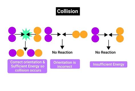 37 En La Categoría «chemical Collision Theory De Fotos E Imágenes De