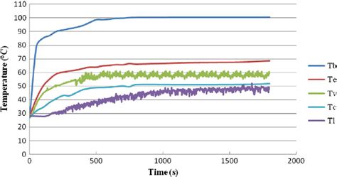 Transient Temperature Distribution Of Lhp Using Pure Water At Q 60 W