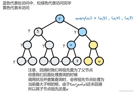 lca算法 tarjan算法 lca数组 csdn博客