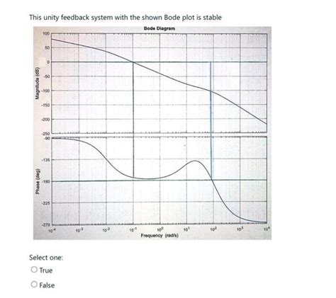 Solved This Unity Feedback System With The Shown Bode Plot