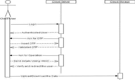 Figure 4 2 From A Survey On Data Encryption In Cloud Using Kdc Semantic Scholar