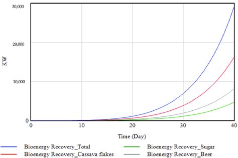 Power Generation Potential From The Effluents Produced Download