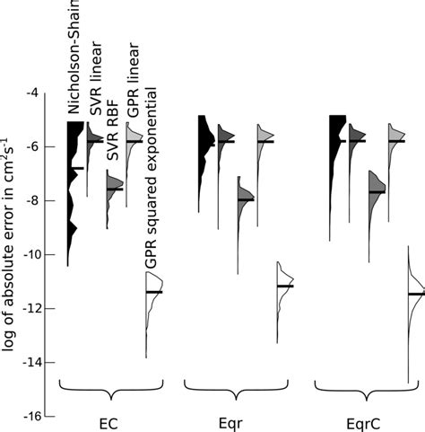 distributions of absolute errors on a logarithmic scale for estimated