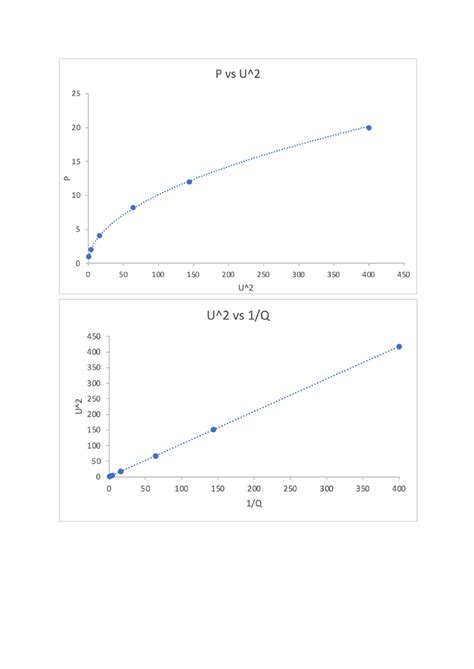 Graphs For Lab 1 Physics 1a03 2 I Slope Y2 Y1 X2 X1 0 0 0 2 1 10 3 S 2
