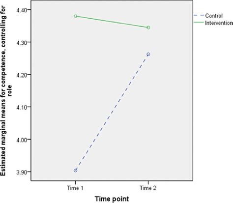 A Profile Plot Comparing The Estimated Marginal Means For Competence