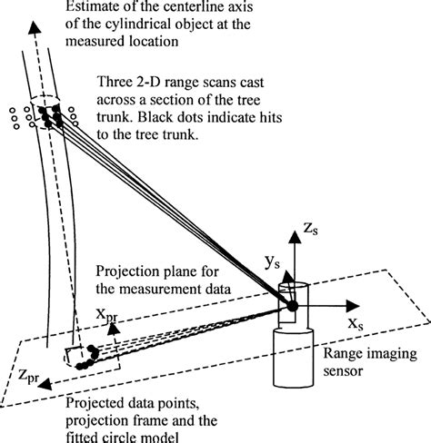 Illustration Of The Computation Of A Circle Model Approximation For The Download Scientific