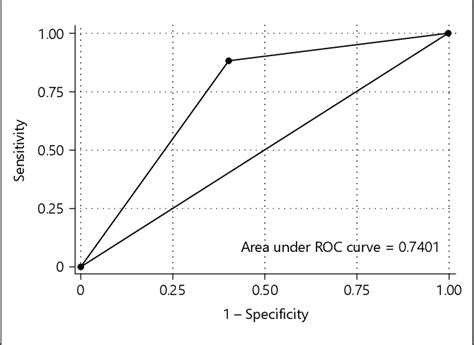 Figure 2 From The Efficacy Of Clinical Predictors For Patients With Intermediate Risk Of