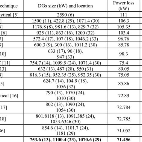 Pdf Optimal Allocation Of Renewable Distributed Generation And Capacitor Banks In Distribution