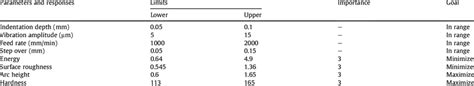 Defined Criteria For Multi Objectives Optimization Download