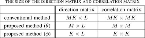 Table I From Low Computation Doa Estimation Using Virtual Antenna In 2d
