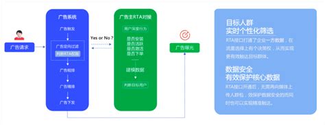 案例｜rta赋能，数字信贷精准获客“放大招” 知乎