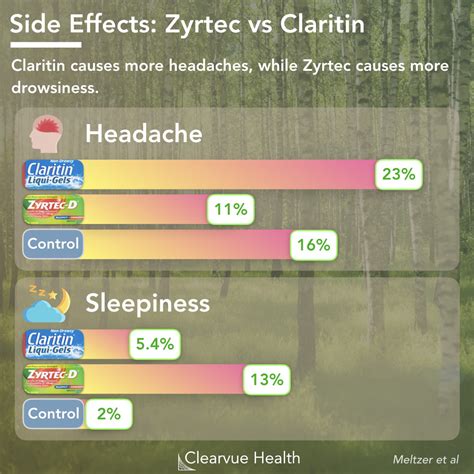 3 Charts Cetirizine Zyrtec Vs Loratadine Claritin Effectiveness And Side Effects