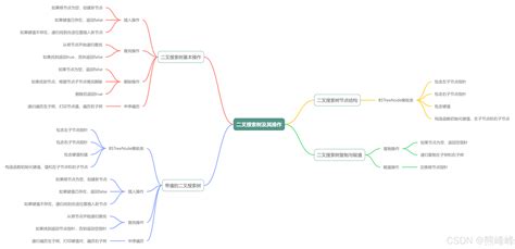 第六节：二叉搜索树（bst）的基本操作与实现 Csdn博客