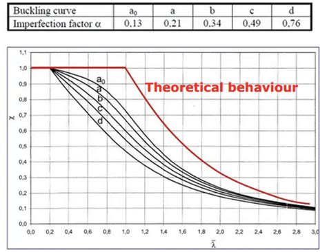 mastering axial load capacity calculating steel column strength