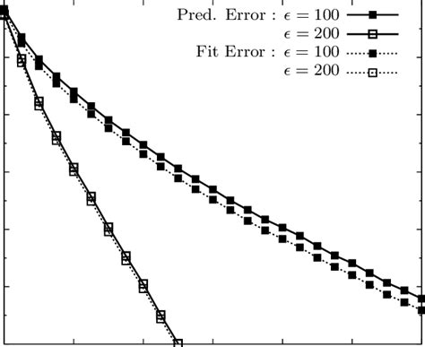 Prediction And Fit Errors Versus The Number Of Iterations Of The