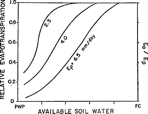 Figure 1 From Optimum Control Of Irrigation Water Application
