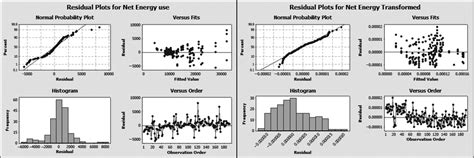 Residual Plots Before Left And After Right Box‐cox Transformation Download Scientific Diagram