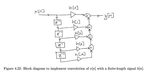 Solved 2 The Convolution Sum Of Signals X N And H N Is