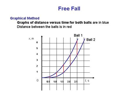 Free Fall Graphical Method Graphs Of Distance Versus