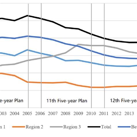 Population Weighted Coefficient Of Variation 2000 2017 Sources
