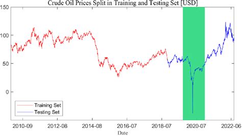 figure 5 from gru and lstm based adaptive prediction model of crude oil