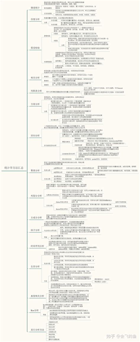 数据分析师必须掌握的统计学方法汇总 知乎