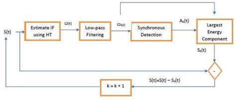Flowchart Of Hilbert Vibration Decomposition Download Scientific Diagram