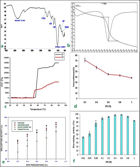 Characterisation Of Eps A Atr Ftir Spectrum B Tga Dtg Analysis C Download Scientific Diagram