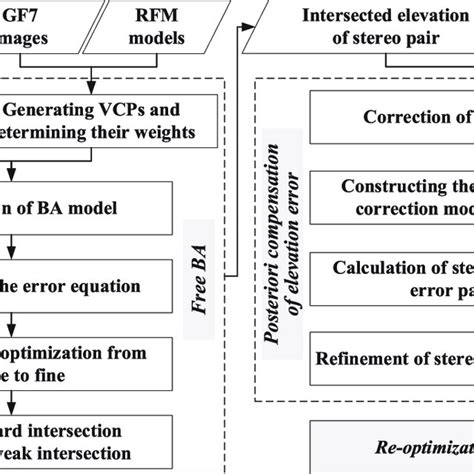 Correction Approach Based On A Posteriori Compensation For Gf 7 Download Scientific Diagram