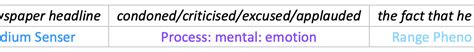 Deploying Functional Grammar Misrepresenting Verbal Processes As Mental