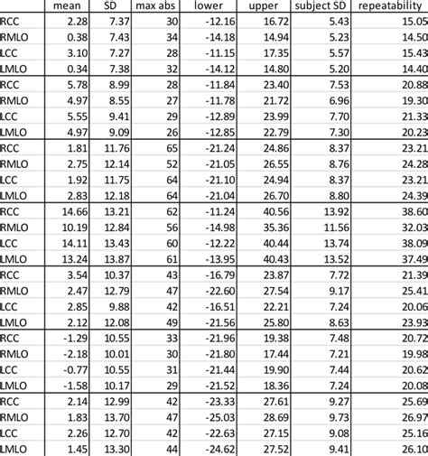 Differences Between Repeated Breast Density Estimates By Mammographic Download Scientific