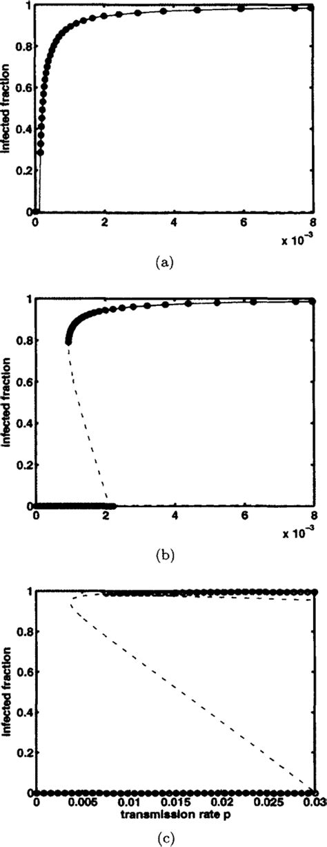 Figure 11 From Spread And Interaction Of Epidemics And Information On