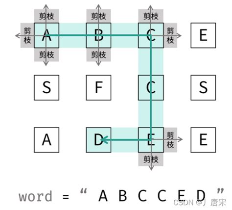 一刷165 Dfs 79单词搜索（m）（同剑指 Offer 12 矩阵中的路径）java给定一个 M X N 的二维字符网格和一个单词