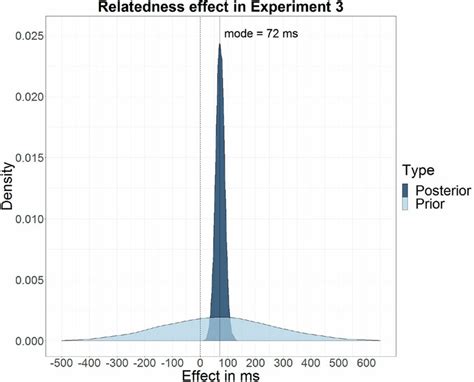 Prior And Posterior Distributions Of Relatedness Effect On Lexical