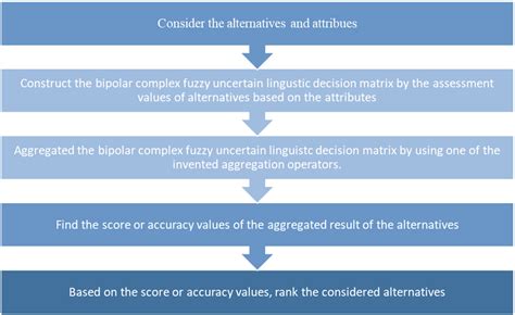 Figure 1 From Decision Making Approach Based On Bipolar Complex Fuzzy Uncertain Linguistic