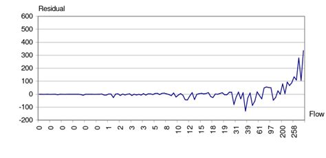 residual plot for the test set with nls estimation residuals versus