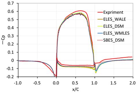 The Static Pressure Coefficient Cp On The Blade Surface Time