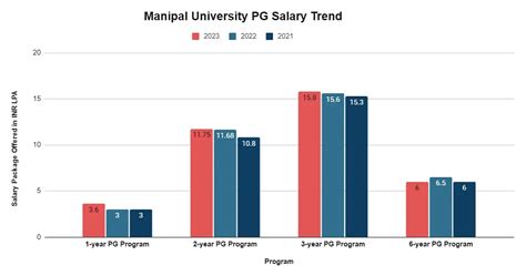 Manipal University Placements 2023 Highest And Average Salary Package Top Companies
